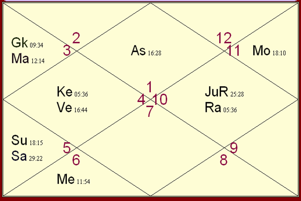 PITRA DOSHA IN HOROSCOPE AND ITS EFFECTS